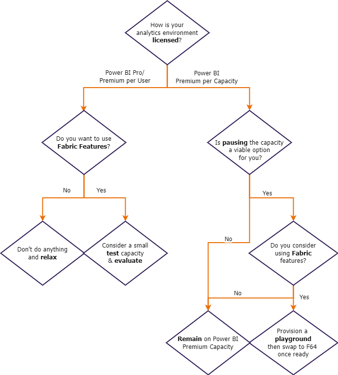 Microsoft Fabric Licensing & how will your existing Power BI licenses ...