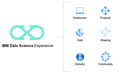 IBM Data Science Experience | element61