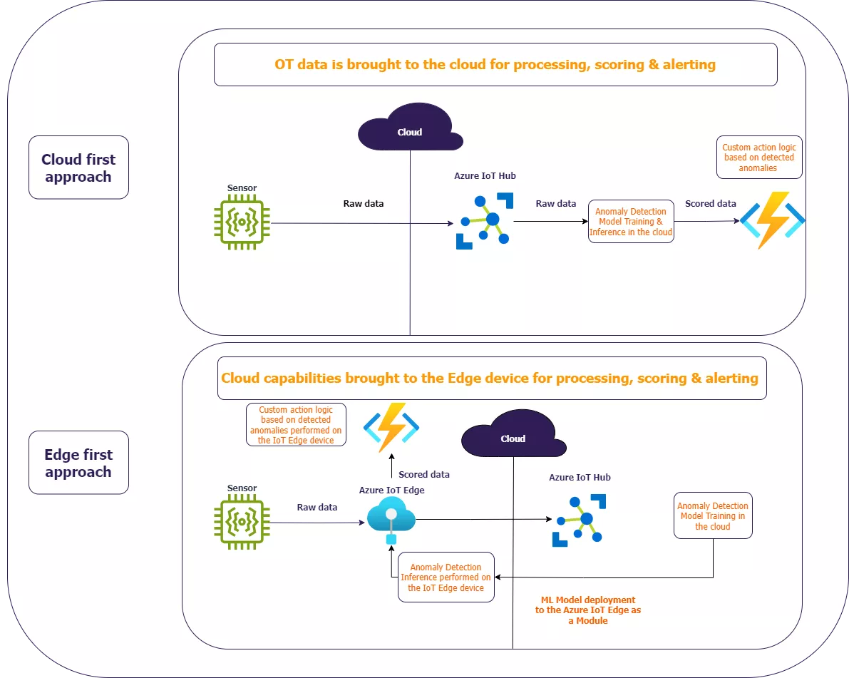 Azure IoT Edge - Cloud life on the edge | element61