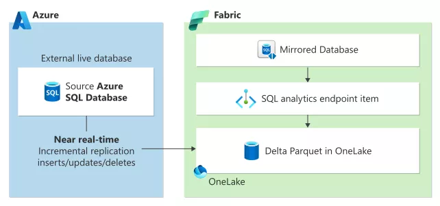 Fabric Mirroring, replacing the E from ETL | element61