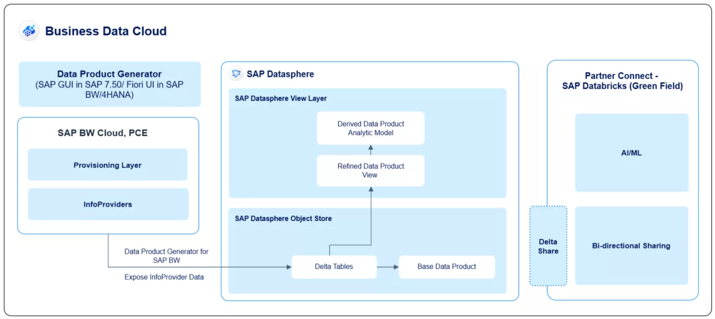 Beyond BW: Building a scalable modernisation strategy with SAP Business ...