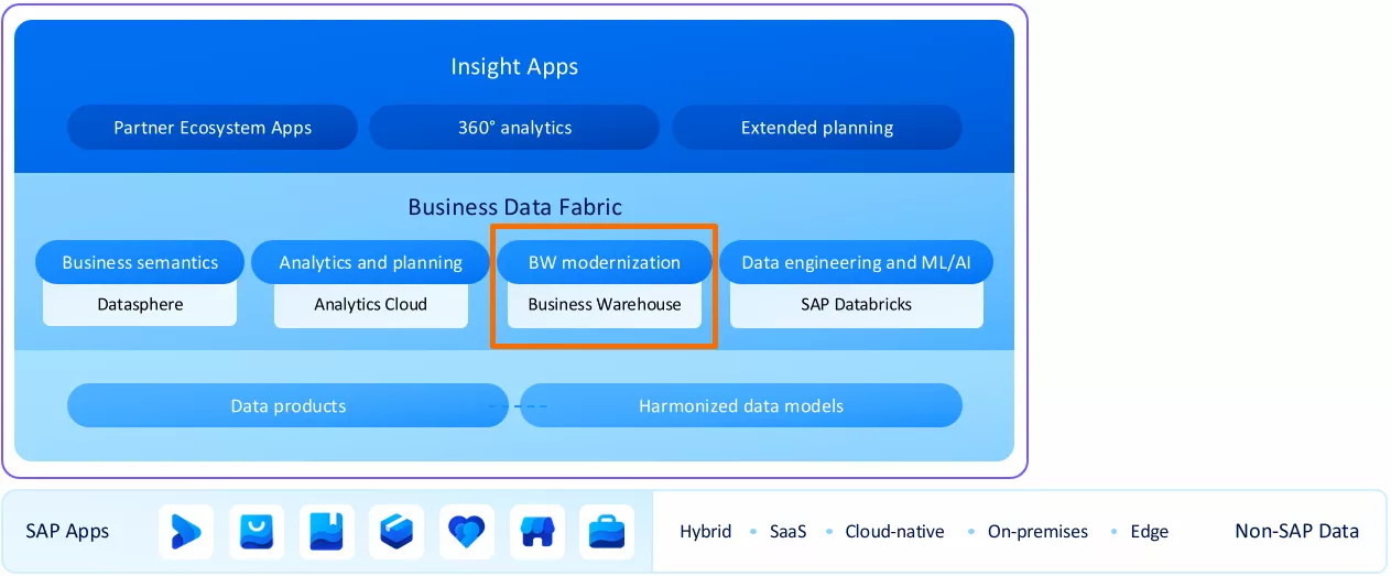 Beyond BW: Building a scalable modernisation strategy with SAP Business ...