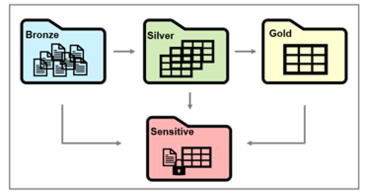 Databricks Delta overcomes Data Lake challenges | element61